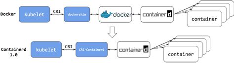 Docker、containerd Ctr、crictl 区别 西瓜君~ 博客园