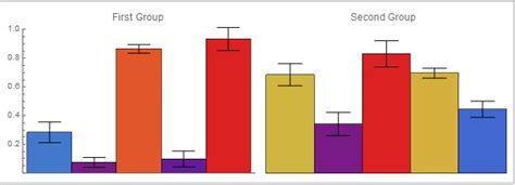 Plotting Spacing The Elements In A Bar Chart With Error Bars