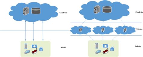 Two And Three Tier Iot Architecture Download Scientific Diagram