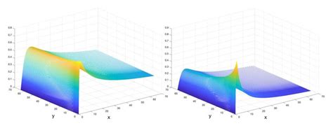 Mathematicians Solve 3d Euler Singularity Problem