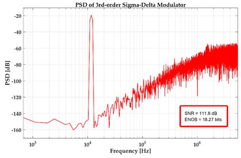 A Digital Closed Loop Sense Mems Disk Resonator Gyroscope Circuit Design Based On Integrated