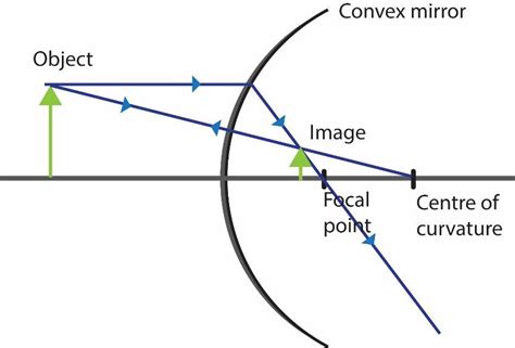 Convex Mirror Image Formation