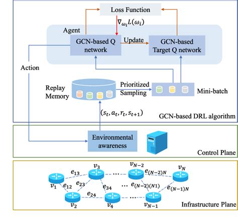 Figure 1 From Joint Routing And Scheduling Optimization In Time Sensitive Networks Using Graph