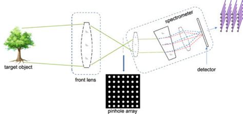 The Operating Principle Of Snapshot Hyperspectral Imaging Technology Download Scientific