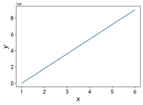 【python学习】 matplotlib绘图如何将坐标轴刻度值设置为科学计数法形式 python electrochemjy 华为开发者空间