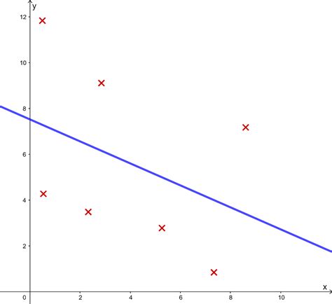 Linear Correlation