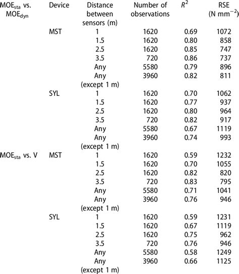 Coefficient Of Determination And Residual Standard Error For Each