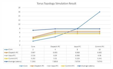 Torus Topology Simulation Result Download Scientific Diagram