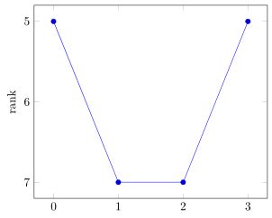 Pgfplotstable Pgfplots By Row Ranking Particular Column Tex Latex Stack Exchange