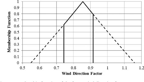Figure 1 From Fuzzy Dynamic Thermal Rating Of Transmission Lines Semantic Scholar