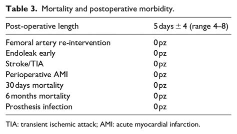 Mortality And Postoperative Morbidity Download Scientific Diagram