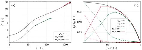 Computation Free Full Text Scrutinizing Dynamic Cumulant Lattice Boltzmann Large Eddy
