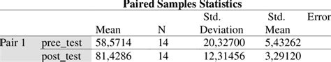 Hypotheses Test With Paired Samples Statistics Download Scientific