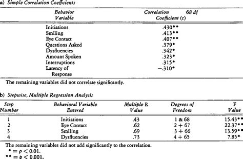 Summary Of Simple Correlation And Stepwise Multiple Regression