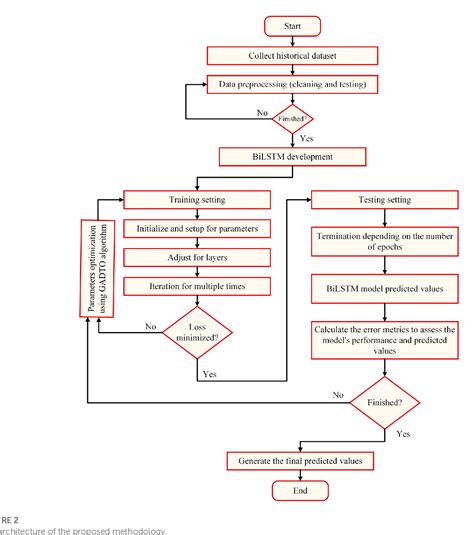 Figure 2 From Wind Speed Forecasting Using Optimized Bidirectional Lstm
