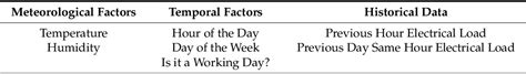 Table 1 From Exploratory Data Analysis Based Short Term Electrical Load