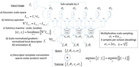 Illustrating Sift As A Cnn Download Scientific Diagram