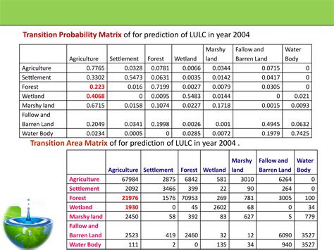 Modelling And Analyzing The Watershed Dynamics Using Cellular Automata Ca Markov Model A Geo