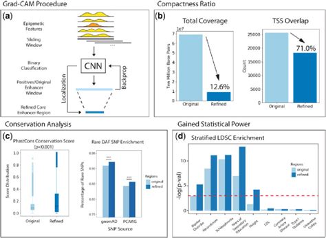 Npc Whole Genome Prediction Validation A Procedure To Predict Download Scientific Diagram