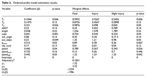 Ordered Probit Model Estimation Results Download Scientific Diagram