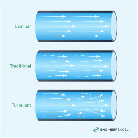 Laminar Vs Turbulent Flow Diagram Laminar Versus Turbulent F