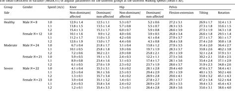 Table 3 From Effect Of Severity Of Knee Osteoarthritis On The Variability Of Gait Parameters
