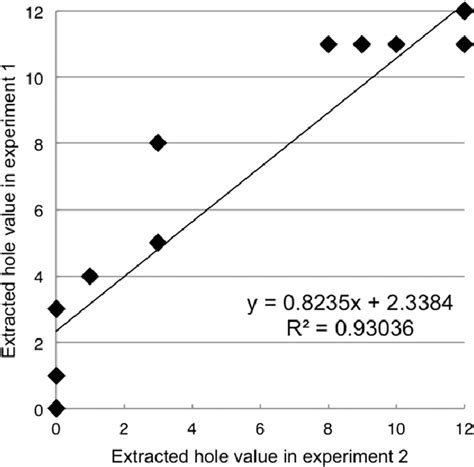 Relationship Between The Extracted Hole Values In Experiment And Download Scientific Diagram