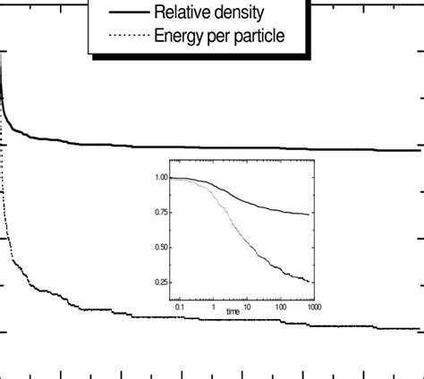 Dynamical Evolution Of The Relative Density ρ And The Kinetic Energy Download Scientific
