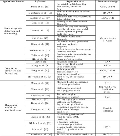 Table 1 From A Deep Learning Framework For Simulation And Defect Prediction Applied In