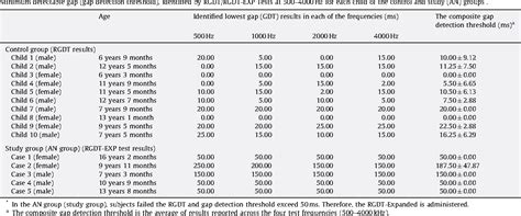 Pdf Random Gap Detection Test And Random Gap Detection Test Expanded