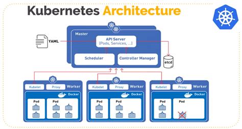 The Kubernetes Architecture Master Node — The Captain Cool Of The… By Sumanth Dodda Devops Dev