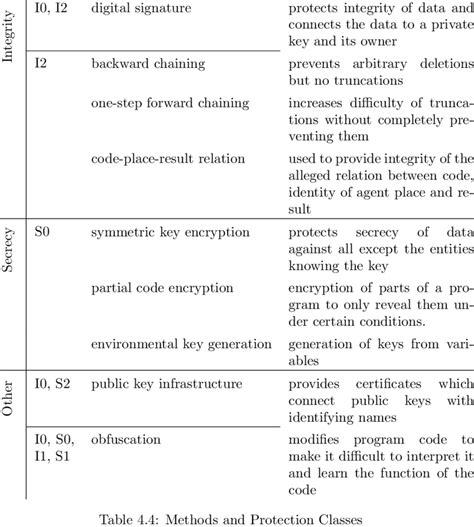 4 Are Divided In General Objective Protection Class Method Name And