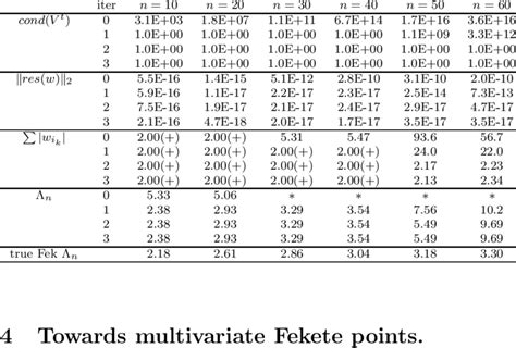Iterative Refinement Of The Approximate Fekete Points Extracted With