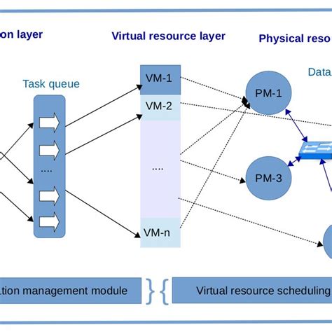 Cloud Fog Computing Resource Management Framework Download Scientific Diagram