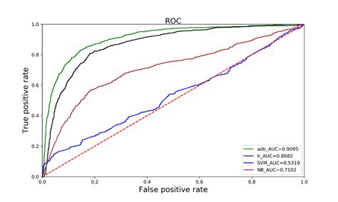 First Aid Database Full Indicator Set Roc Curve And Auc Download