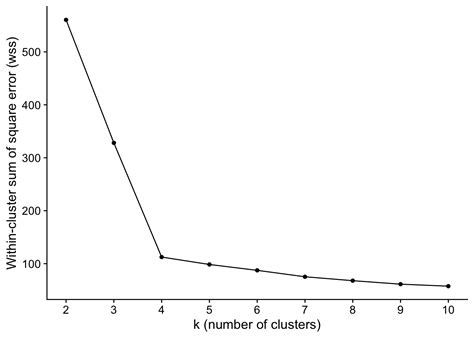 Chapter 25 Simple K Means Clustering In R Gvsu Cis 635 Knowledge