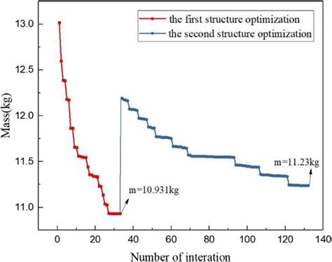 Optimizing Decline Solution History Diagram By The Sequential