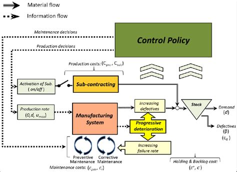 Block Diagram Of Manufacturing System Under Analysis Download