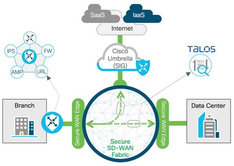 Sd Wan Advanced Deployment Version 2 0 Part 2 Cisco Community