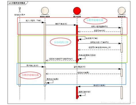 Java微信支付流程后台代码java 微信支付通知后台 Csdn博客