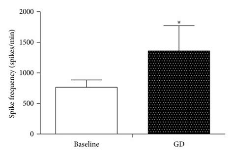 The Activation Effect Of Gd On Excitatory Gastric Related Wdr Neurons