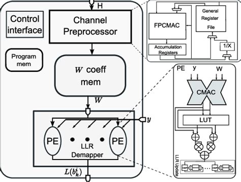 Block Diagram Of The Dual Mode Mimo Detector Download Scientific Diagram