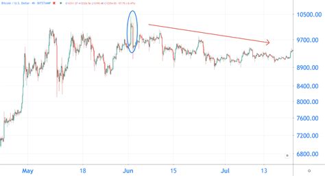 Technische Analyse Des Bitcoin Kurses Ausbruch Oder Falscher Alarm