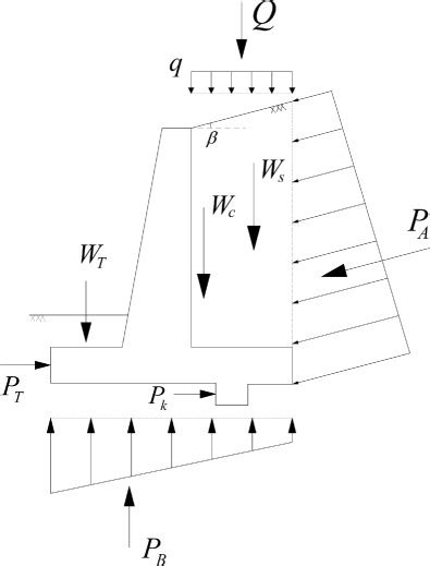 Forces Acting On A Retaining Wall Download Scientific Diagram