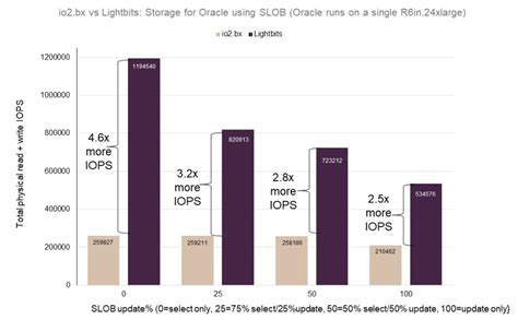 Oracle In The Cloud With Lightbits Cloud Data Platform Lightbits