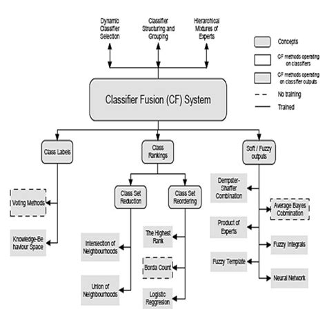 8 Taxonomy Of Classifier Fusion Methods Zhang Et Al 2006 Download Scientific Diagram