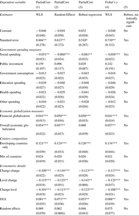 Multivariate Regression Results Download Scientific Diagram