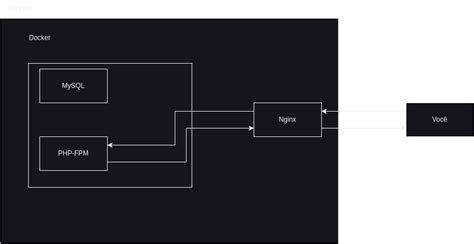 Docker Networks Ou Como Configurar Php Fpm Mysql No Docker Com O Nginx Externo Blog Do
