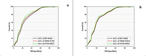Sensitivity Vs Specificity Graphs A Training Datasets B Testing