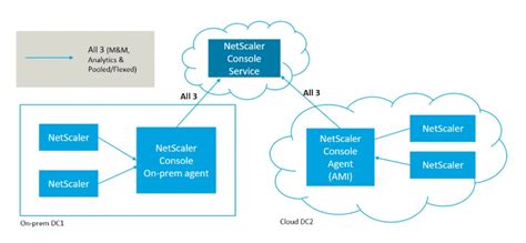 Netscaler Vpx In Aws Resources And Links